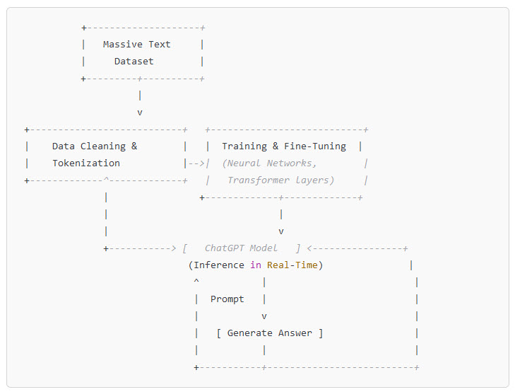 How ChatGPT Works Explained For Everyone - GiPiTi